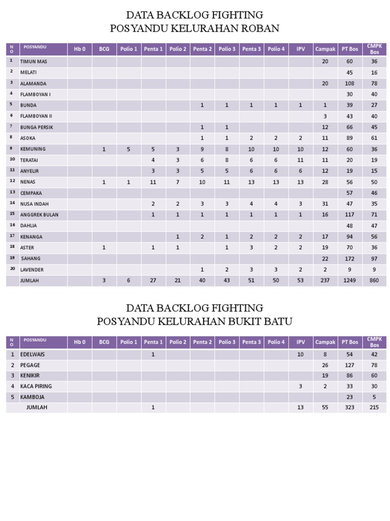 Data Backlog Fighting Posyandu Kelurahan Roban | PDF