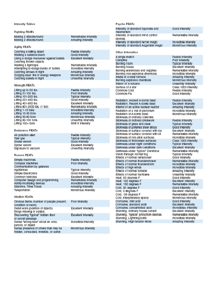 MSHRPG (Resources) Intensity Tables | PDF