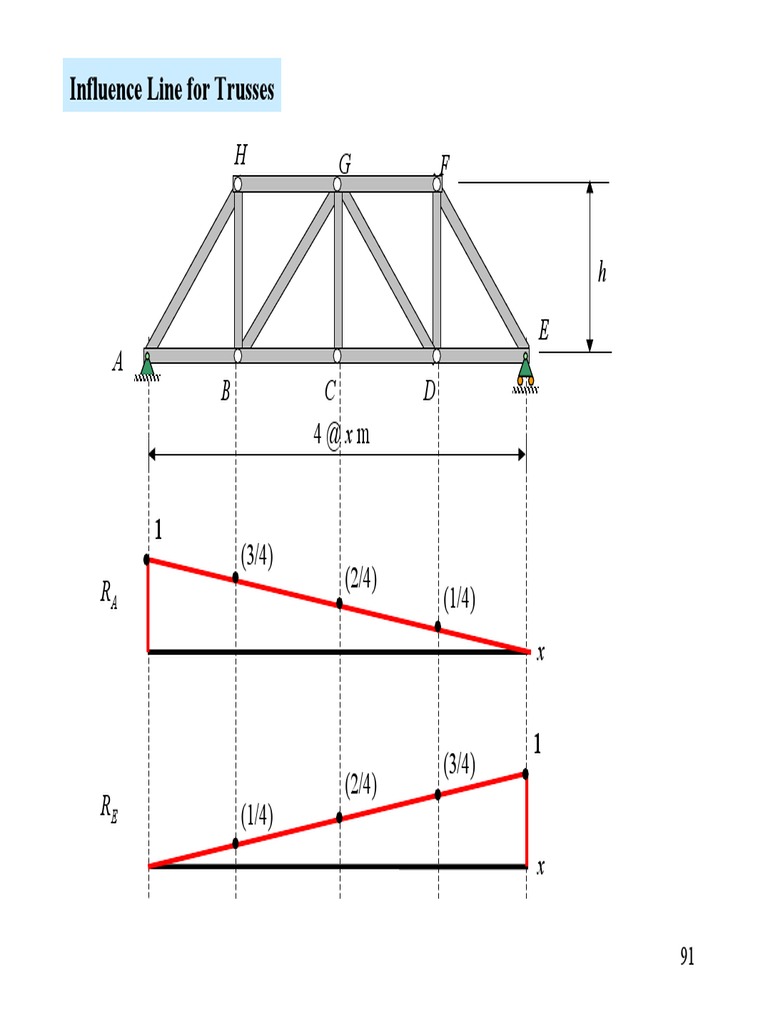 Exemple Influence Line For Trusses | PDF | Mechanical Engineering