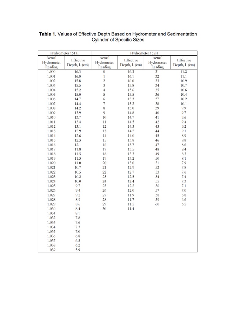 Hydrometer Analysis | PDF