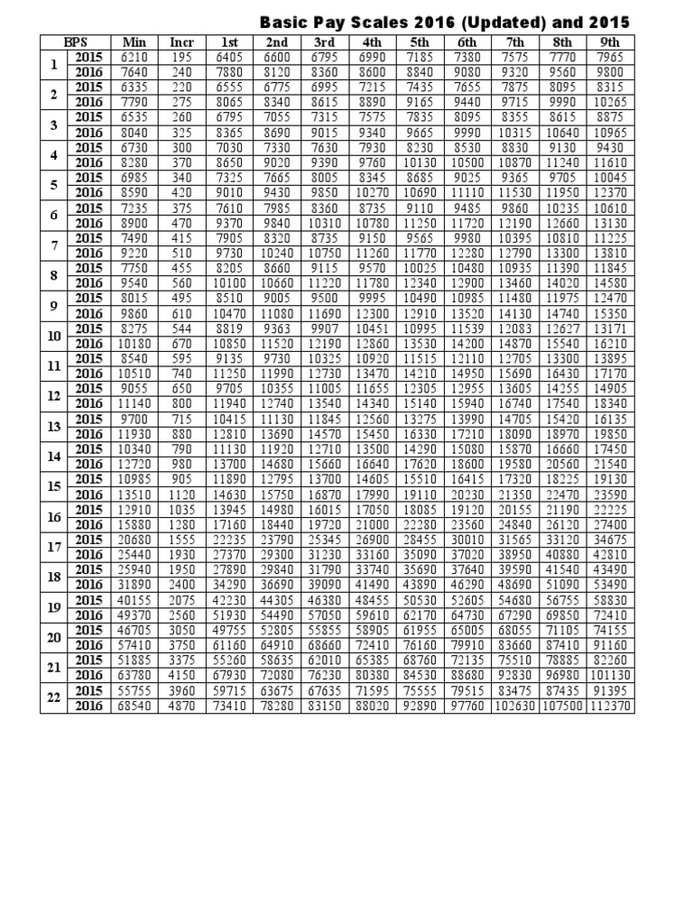 Final Revised Pay Scales 2016 Chart in Excel Sheet | PDF | Military Operations | Battles