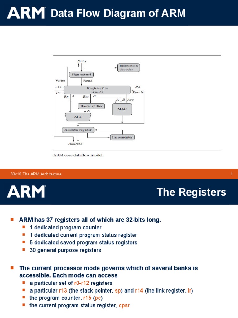 Data Flow Diagram of ARM: 1 39v10 The ARM Architecture | PDF | Arm ...