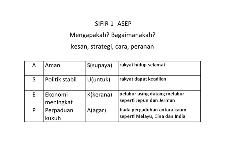 Sifir Sejarah 1 | PDF