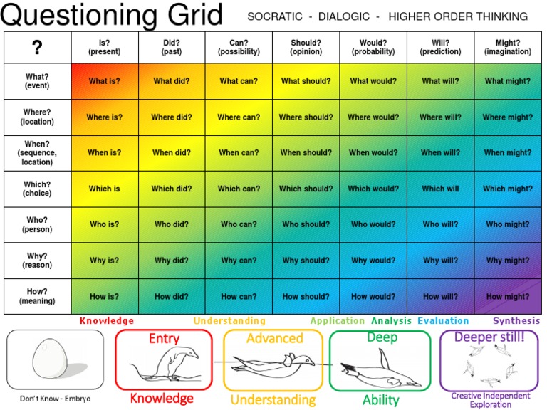 Questioning Grid Socratic Dialogic Higher Order Thinking | PDF