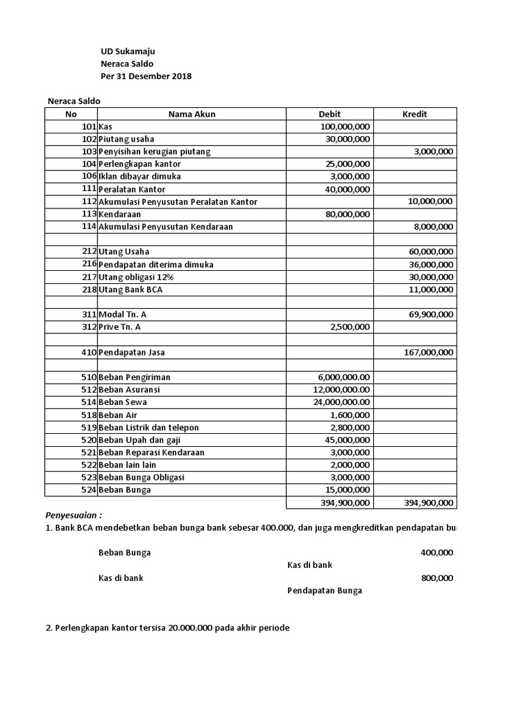 UD Sukamaju Neraca Saldo Per 31 Desember 2018 Neraca Saldo No Nama Akun Debit Kredit | PDF