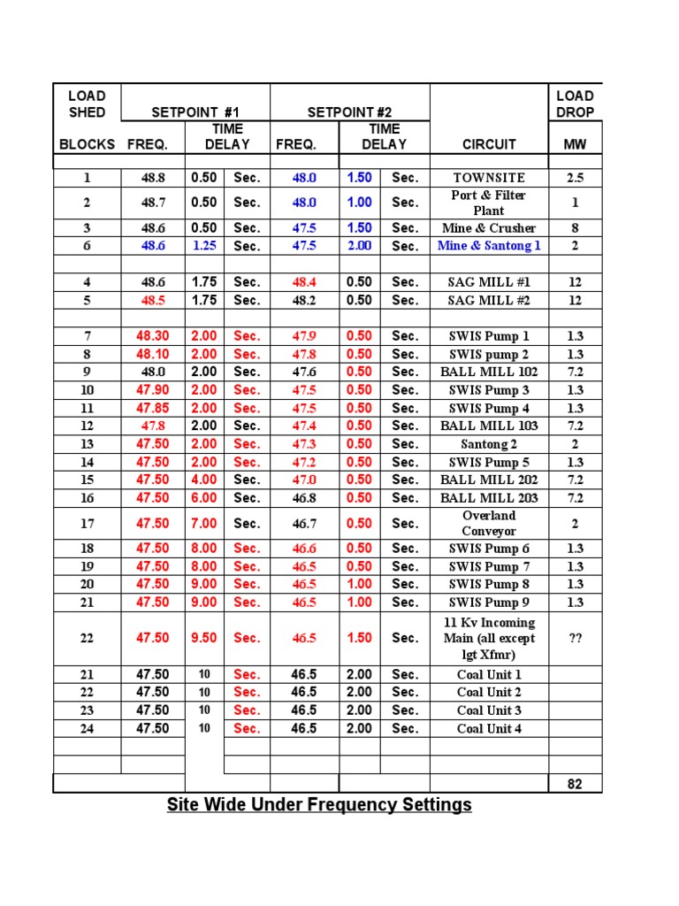 LOAD SHED Under Frequency - Rev1 | PDF | Electrical Engineering ...