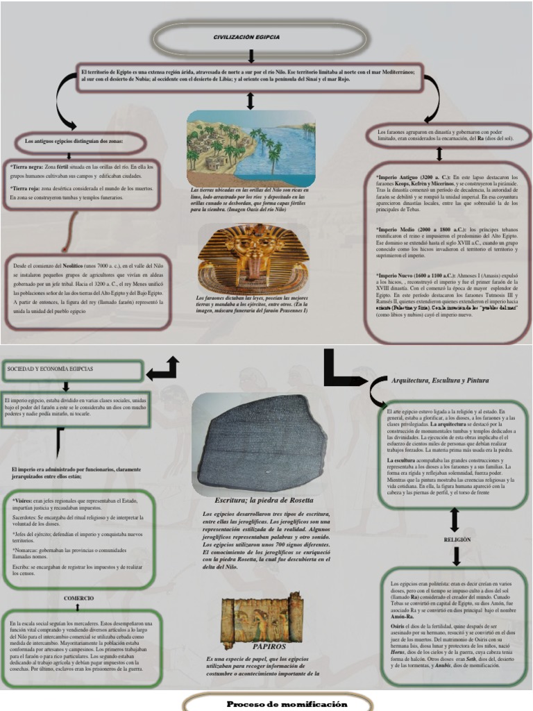Civilizacion Egipcia | PDF | Antiguo Egipto | faraón