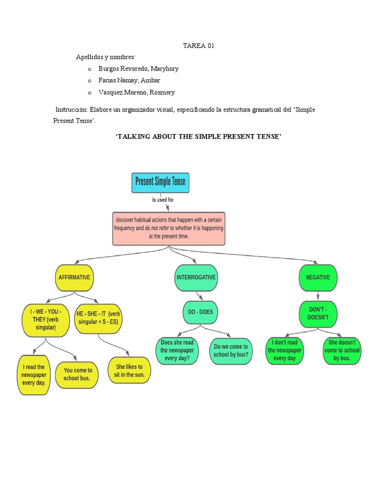 Mapa Simple Present Tense | PDF