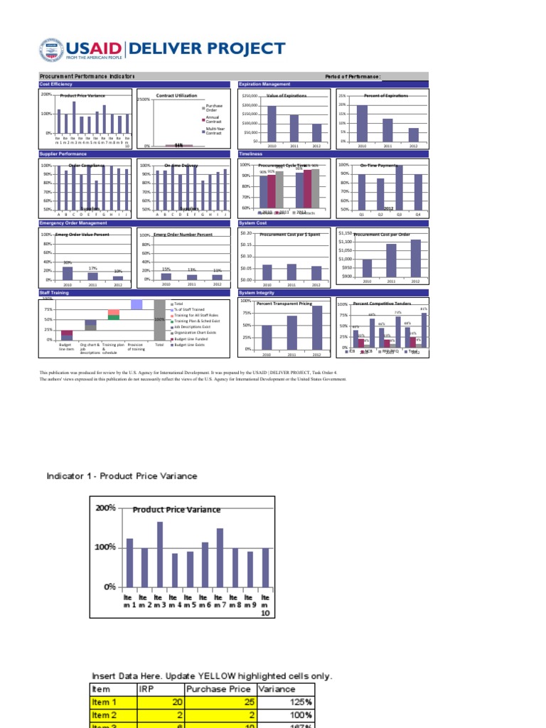 Procurement Performance Indicators Dashboard | PDF | Procurement | Business