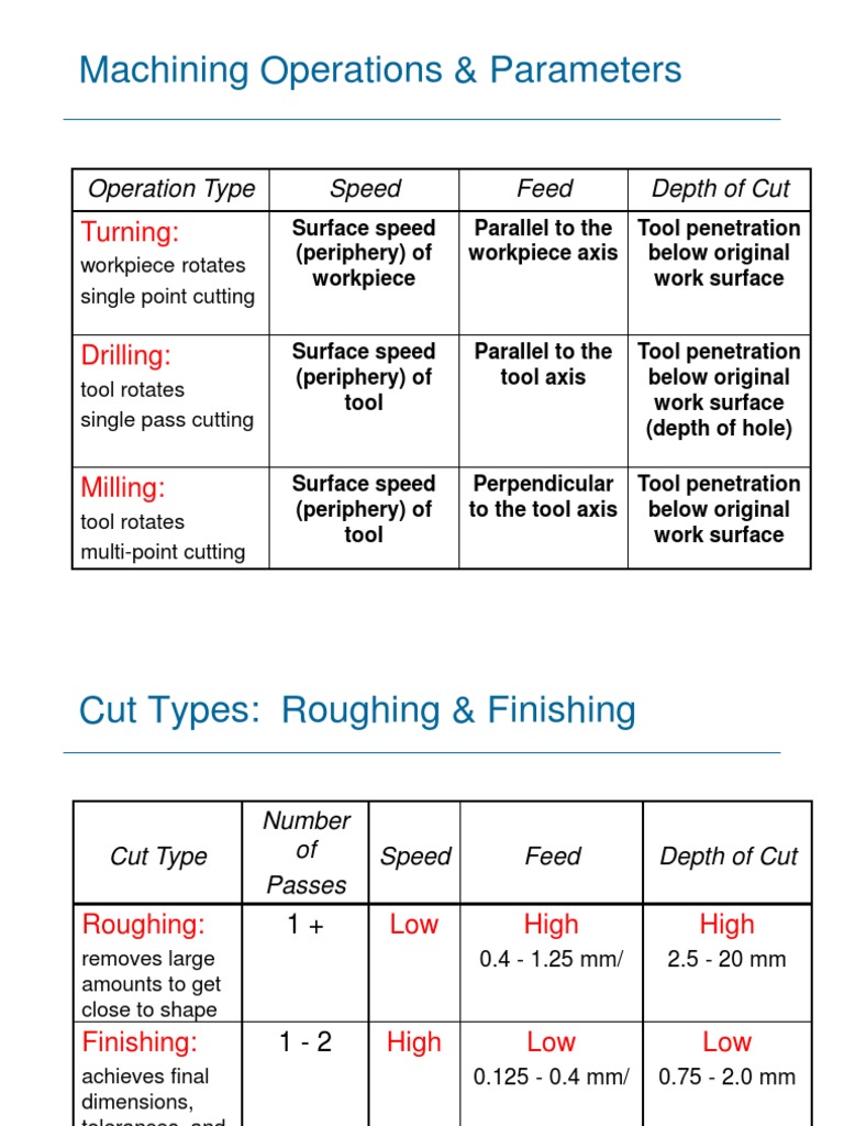 Machining Operations & Parameters: Turning | PDF | Machining ...