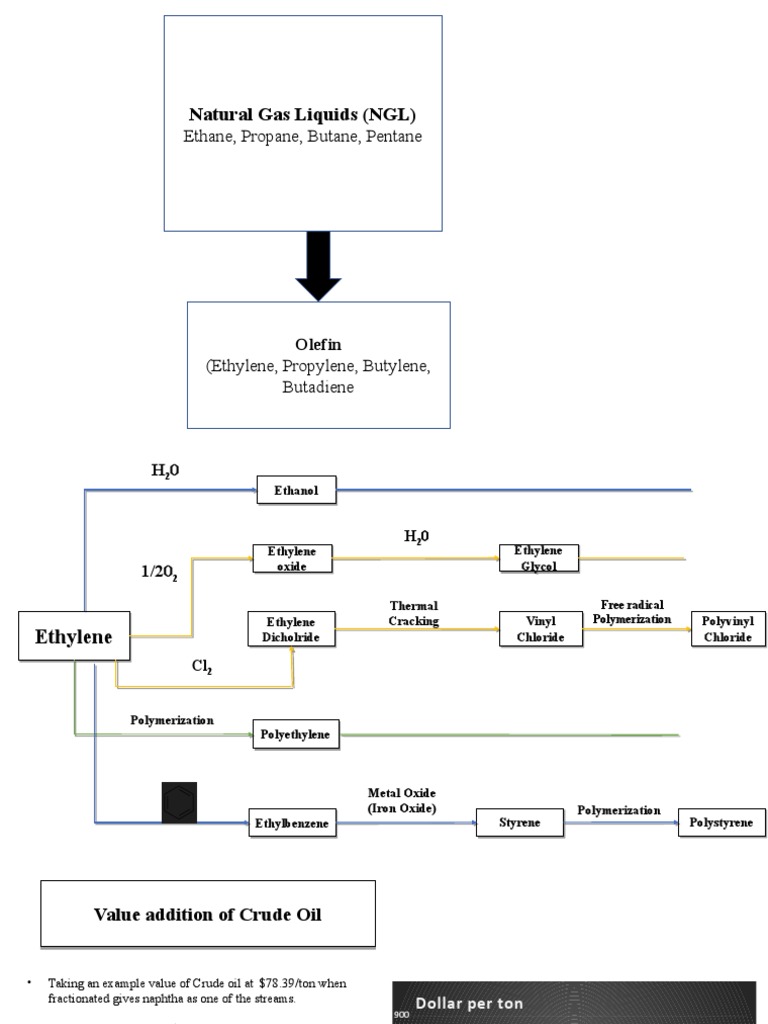 Natural Gas Liquids (NGL) : Ethane, Propane, Butane, Pentane | PDF ...