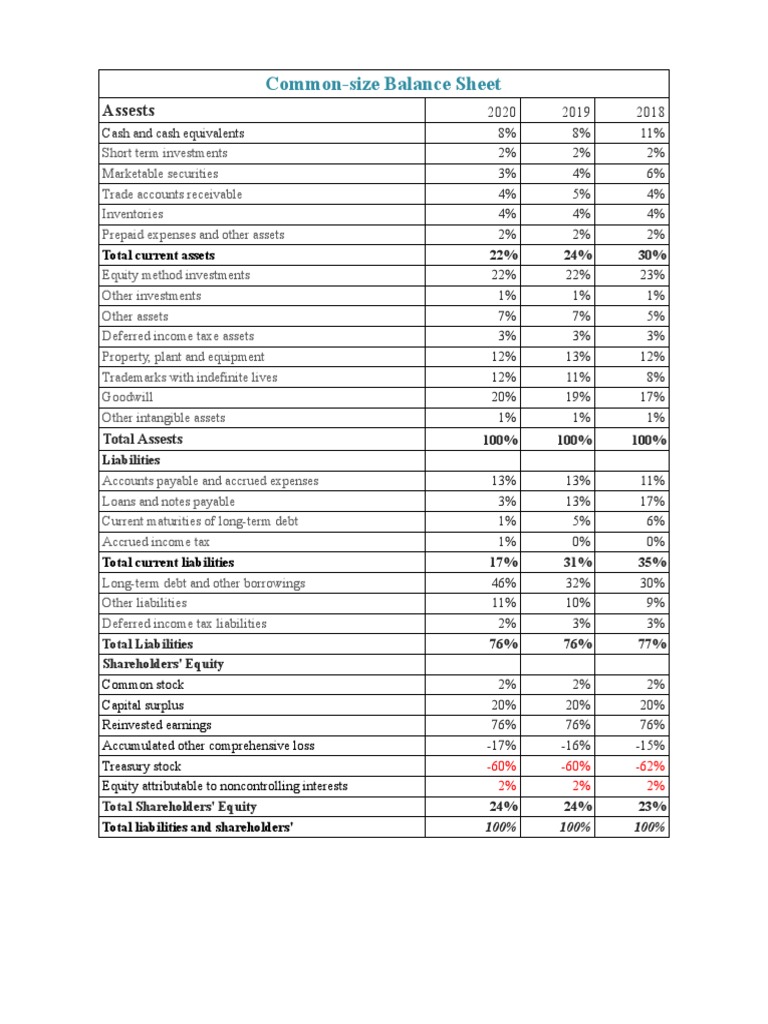 Coca-Cola Common Size Financials - Balance Sheet | PDF | Equity ...