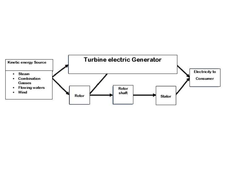 SCIence Generators Diagram | PDF