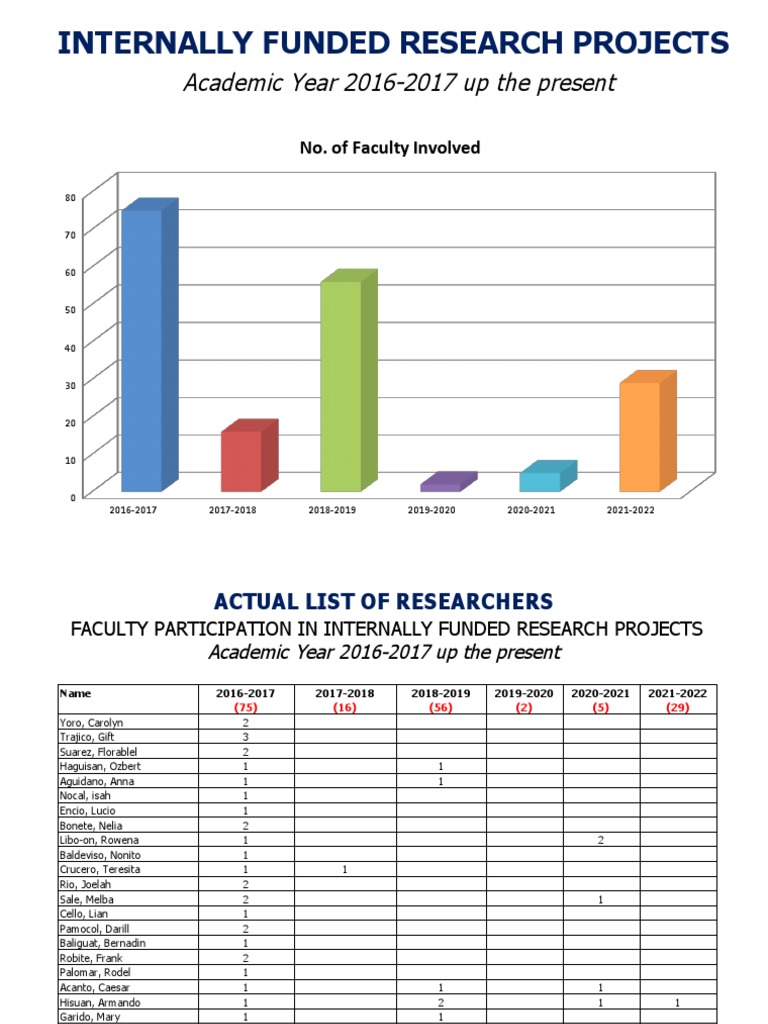 Internally Funded Research Projects: Academic Year 2016-2017 Up The ...