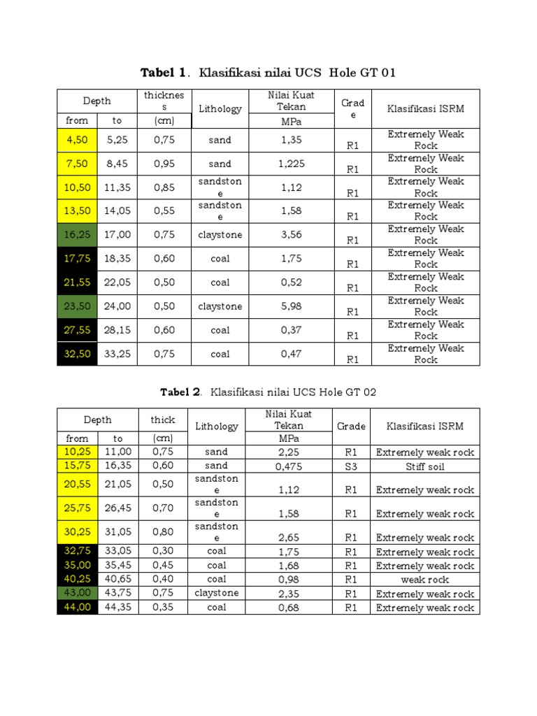 Tabel 2 Klasifikasi Nilai Ucs Hole Gt 02 Pdf Earth Sciences