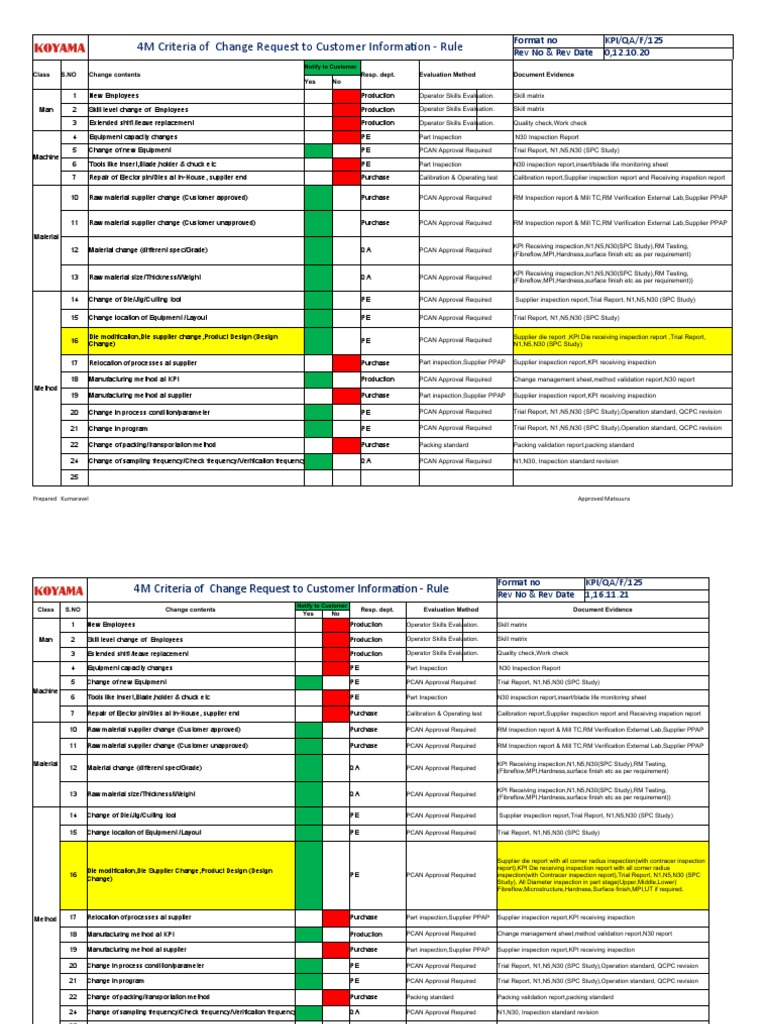 4M Change Management Rule Revised | PDF | Business Process | Evaluation