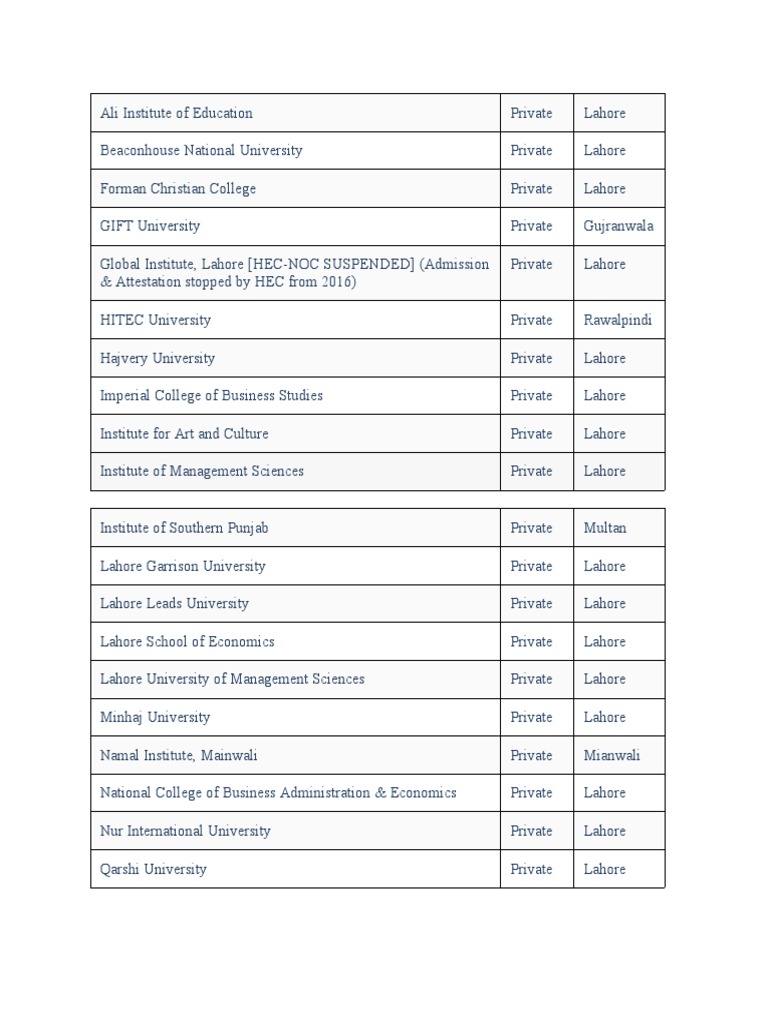 HEC Recognized Universities - Punjab | PDF | Lahore | Pakistan