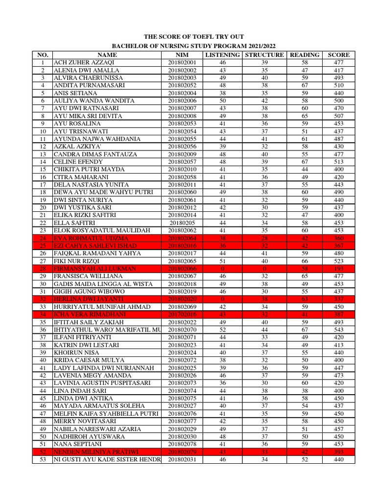 TOEFL Scores for Nursing Students | PDF