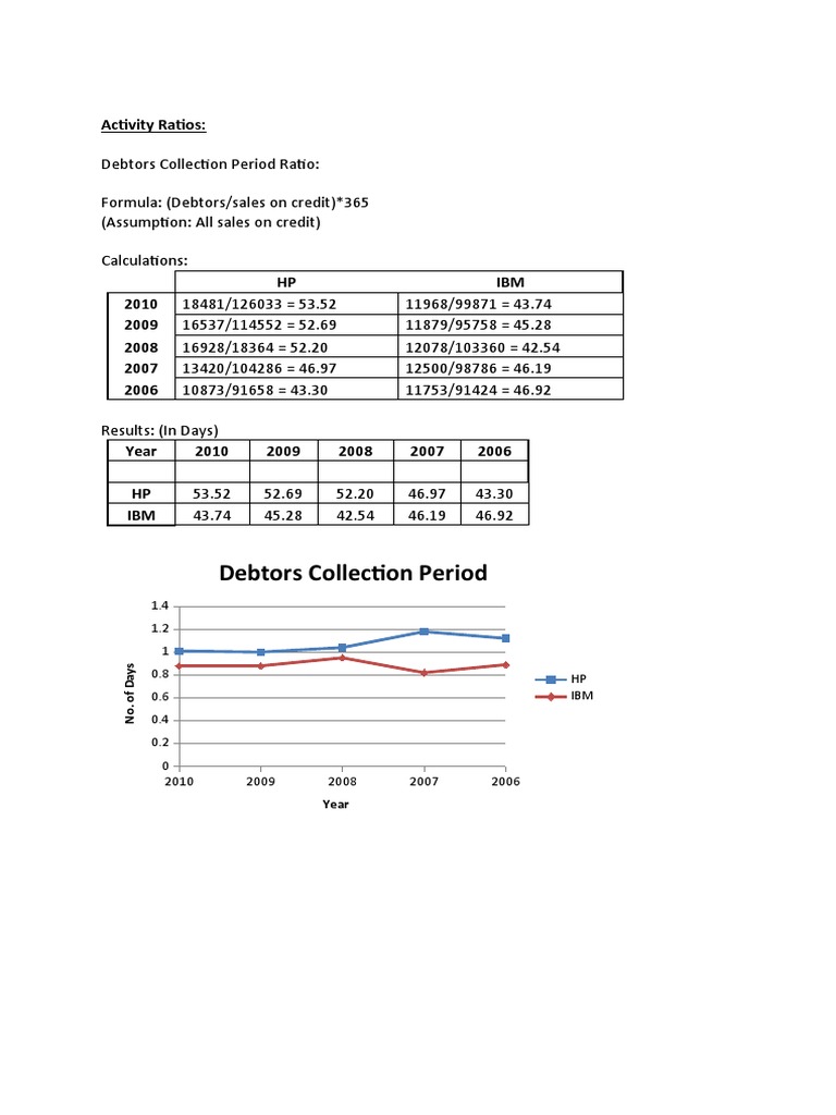 Debtors Collection Period: Activity Ratios | PDF | Finance & Money ...