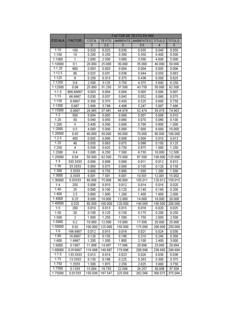 Factores de Escala para Textos en Autocad | PDF