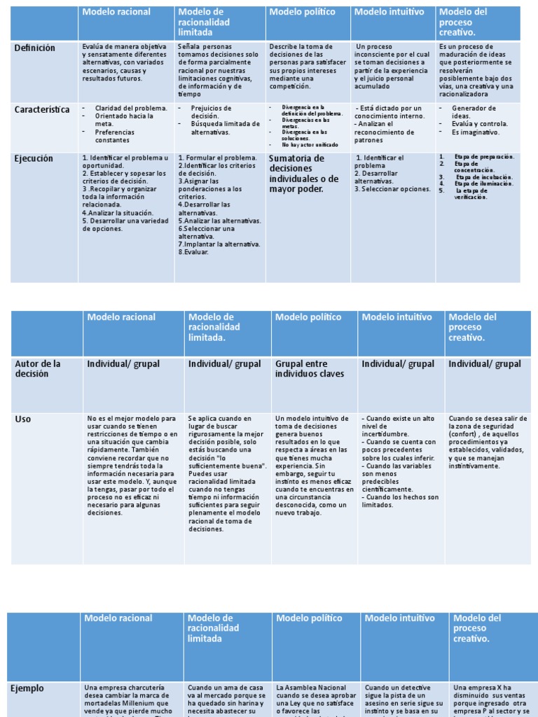 Cuadro Comparativo de Modelos de Tomas de Decisiones | PDF | Toma de decisiones | Racionalidad