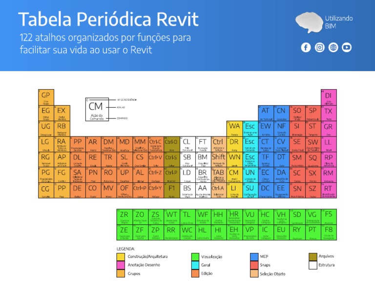 Tabela Preiodica Revit | PDF