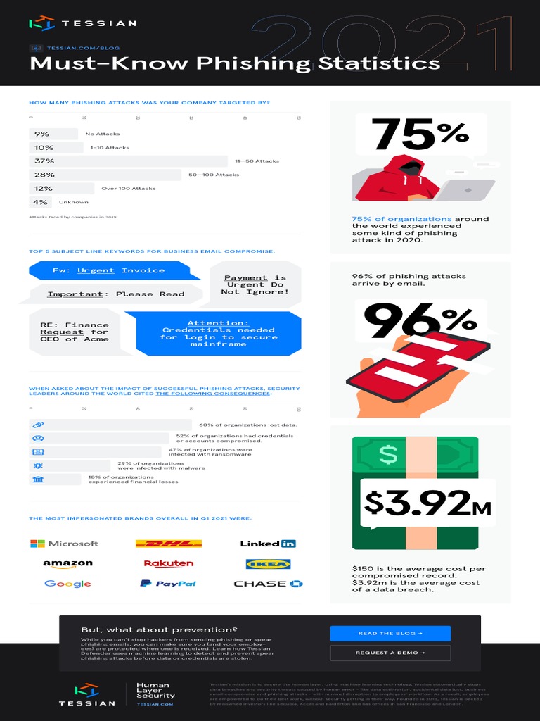 (Tessian Infographic) Must-Know Phishing Statistics 2021 | PDF ...