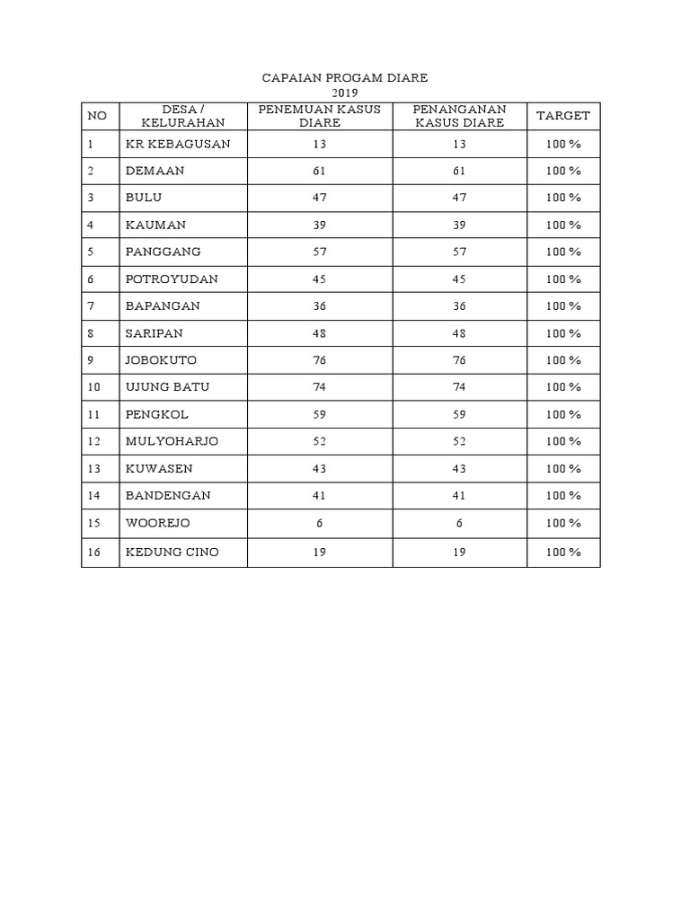 Analisa Capaian Progam Diare 2019 | PDF | Kesehatan Holistik