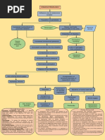 Concept Map Liver Cirrhosisss | PDF | Liver | Cirrhosis