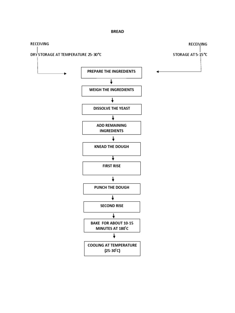On-Site Flow Diagram | PDF