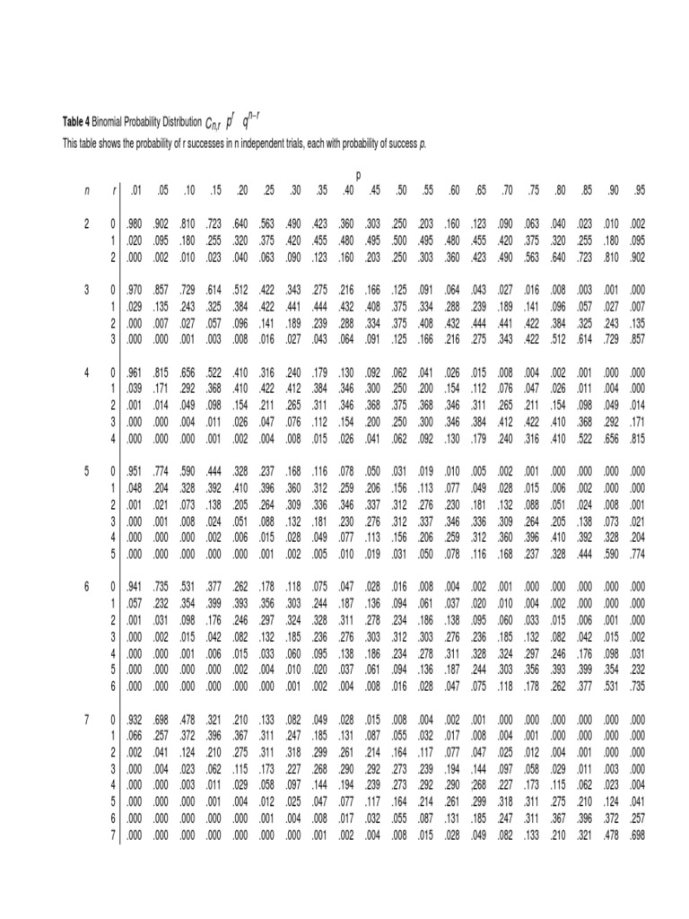 Binomial Probability Distribution Table | PDF