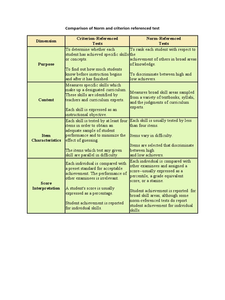 Comparison of Norm and Criterion Referenced Test | PDF | Evaluation ...