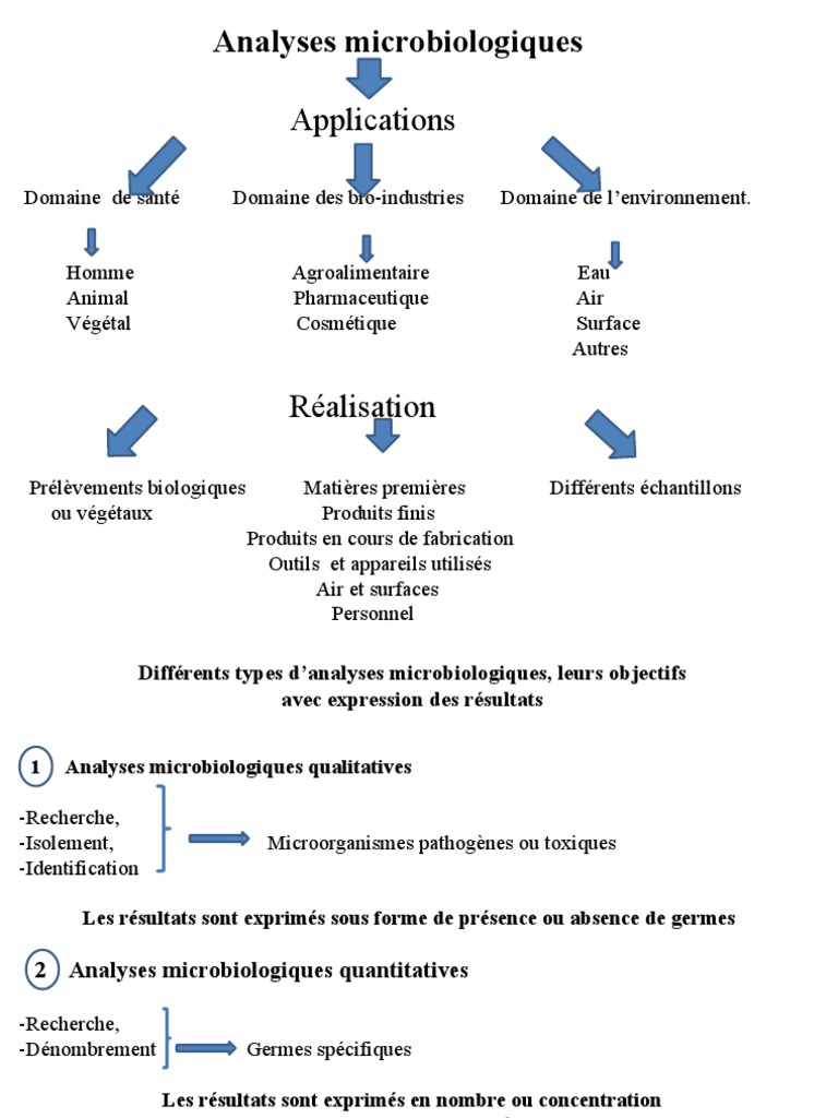 Analyses Microbiologiques, 2 | PDF | Microbiologie | Biologie