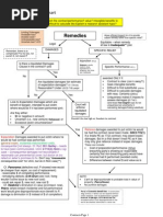 Flowchart For Contract Law | PDF | Misrepresentation | Damages