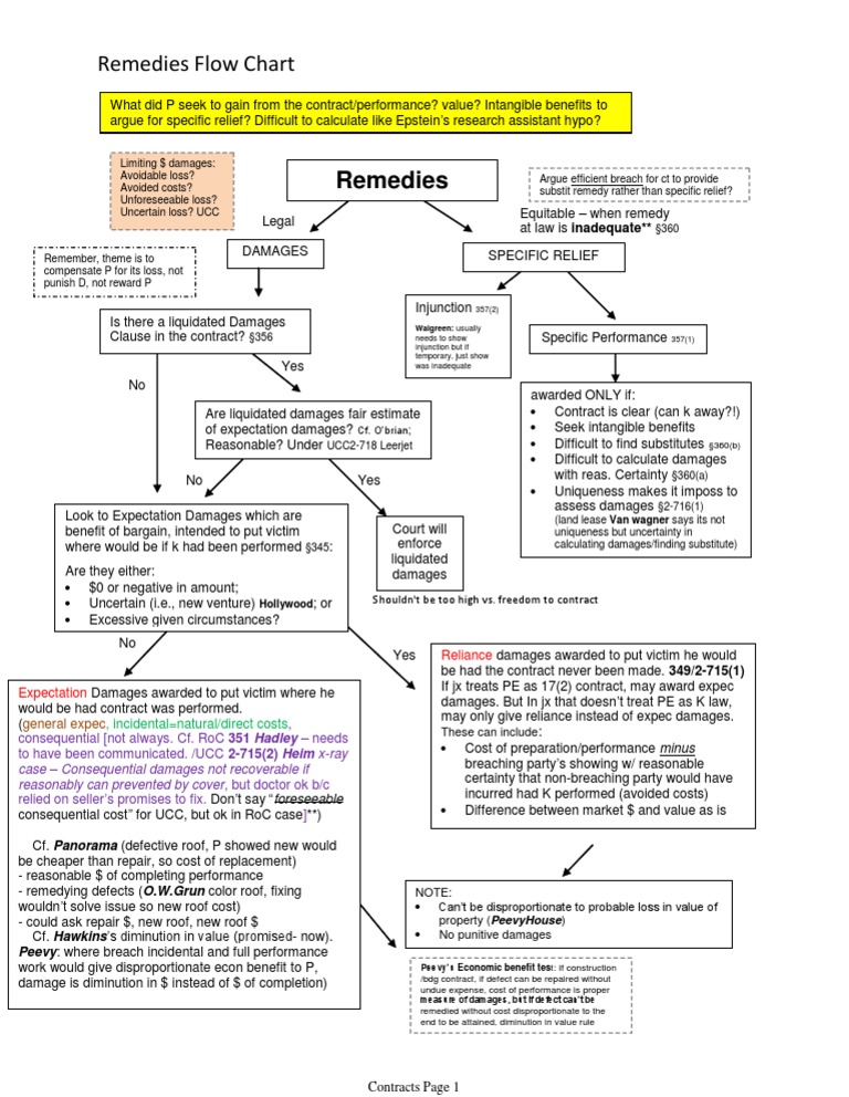 Remedies Flow Chart | PDF | Damages | Liquidated Damages