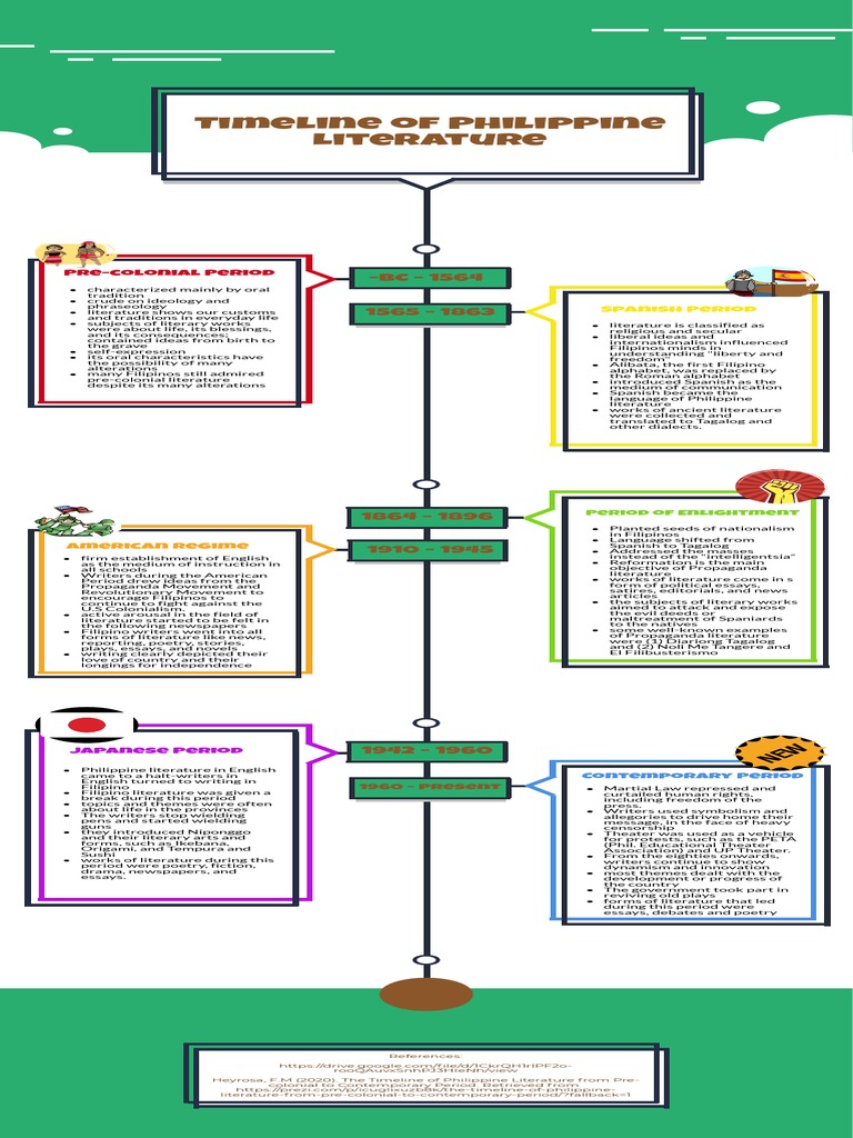 Timeline of Philippine Literature: Pre-Colonial Period | PDF ...