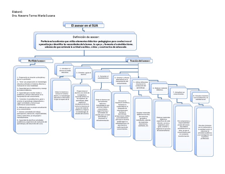 Mapa Conceptual - SUA | PDF | Aprendizaje | Conocimiento