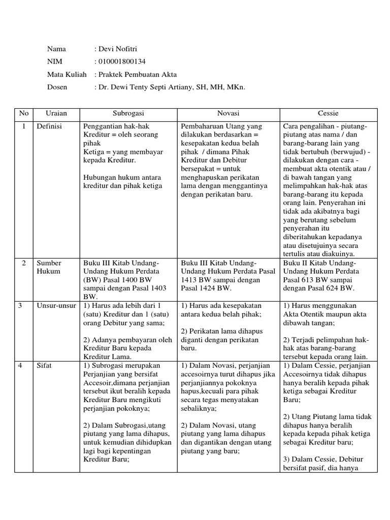 Perbedaan Cessie, Subrogasi Dan Novasi-Dikonversi | PDF