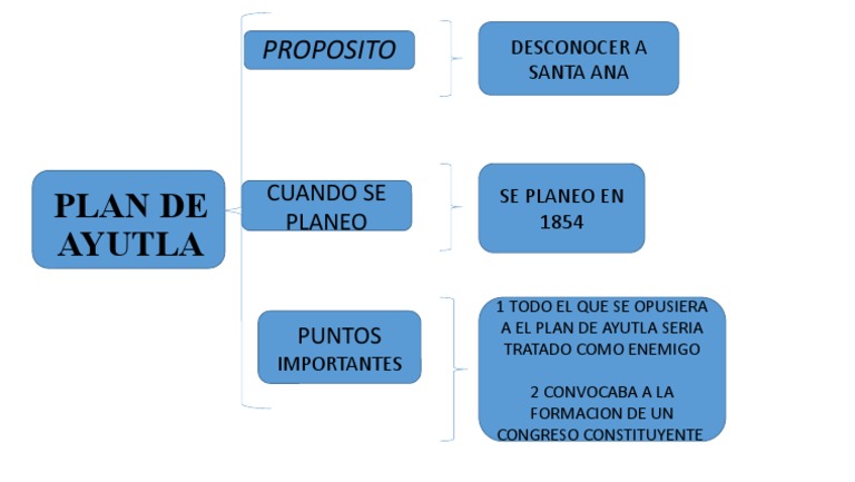 Plan de Ayutla | PDF