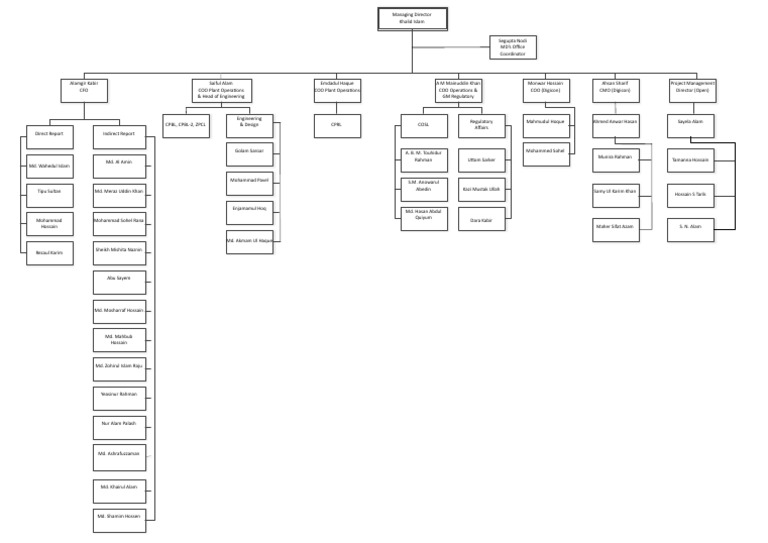 Chart of Organogram | PDF | Bangladesh