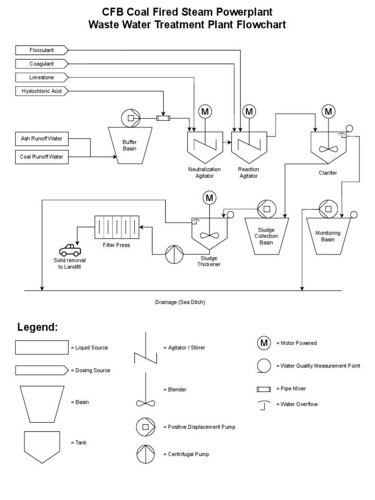 Flowchart WWTP - Drawio | PDF