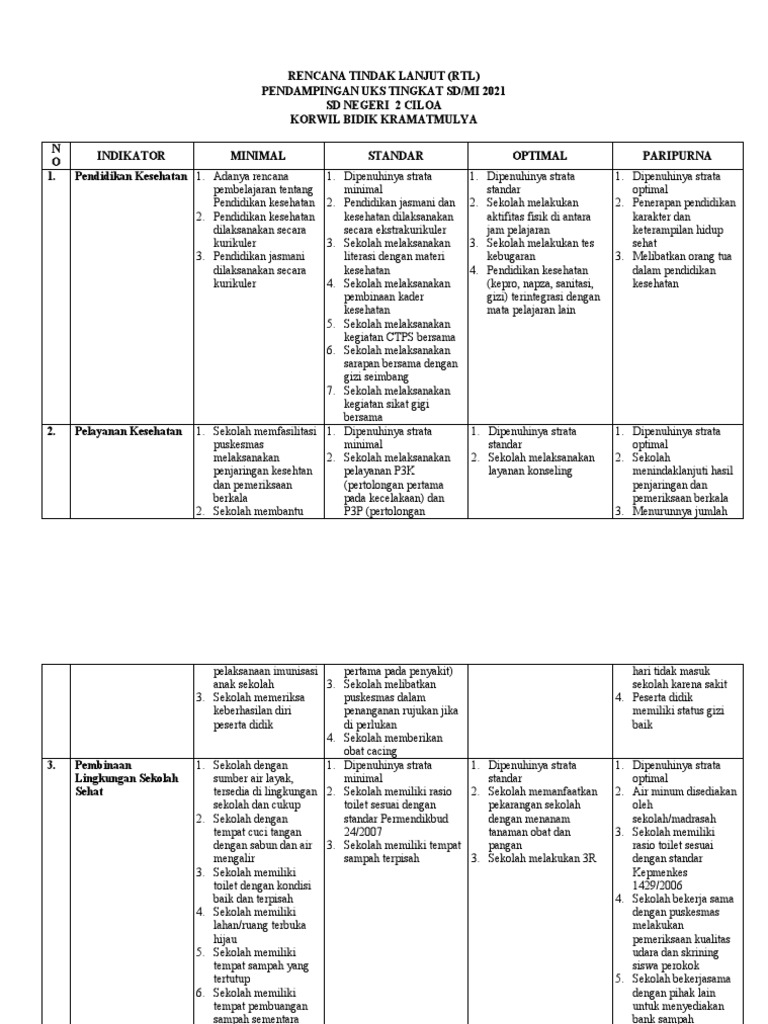 Rencana Tindak Lanjut (RTL) Uks SDN 2 Ciloa | PDF