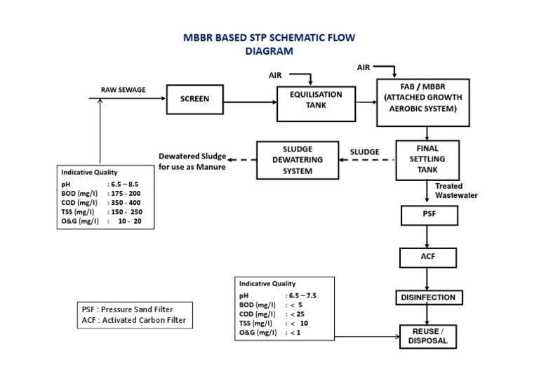 MBBR Based STP Schematic Flow Diagram: AIR Screen Fab / MBBR (Attached Growth Aerobic System ...