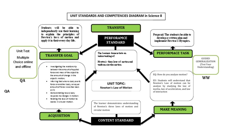 Unit Standards and Competencies Diagram in Science 8: Perforamce ...