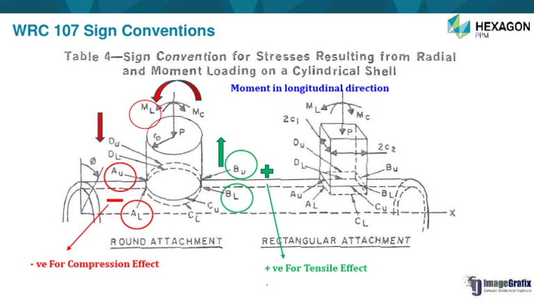 WRC 107 Sign Conventions: Moment in Longitudinal Direction | PDF