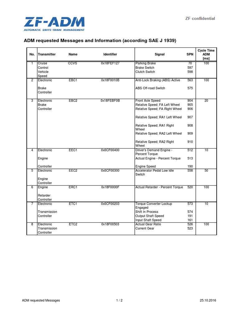Analysis of ADM Requested Messages and Information for an Automated ...