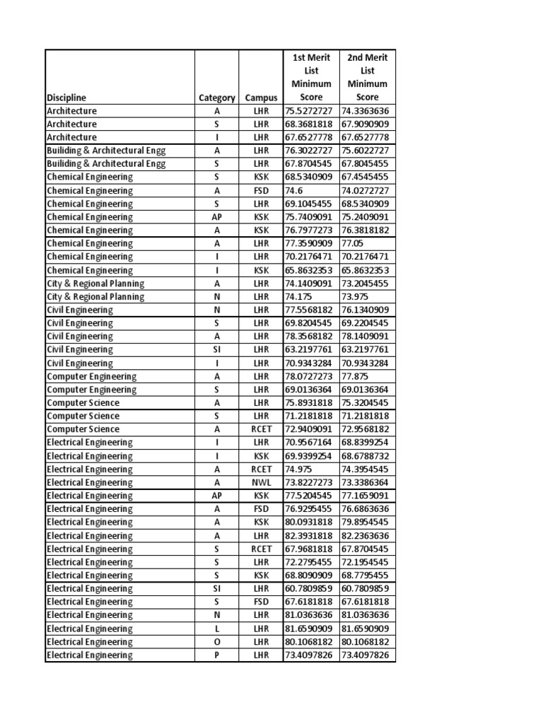 Top Merit List Scores by Discipline | PDF | Engineering | Mechanical ...