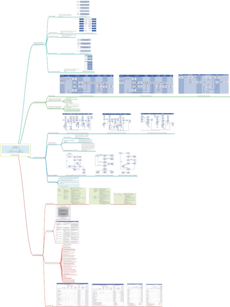 AIS.M6-M7 - (Detailed) Order-to-Cash Cycle | PDF | Receipt | Sales