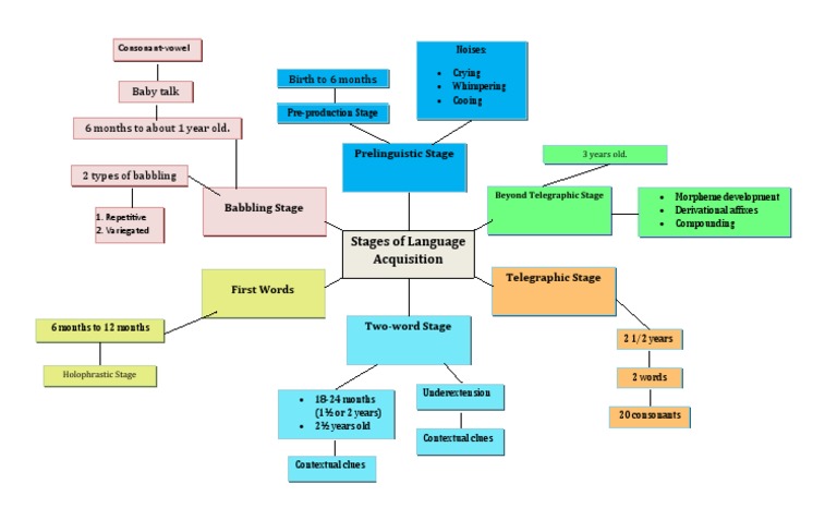 The Stages of Language Development: From Babbling to Early Word ...
