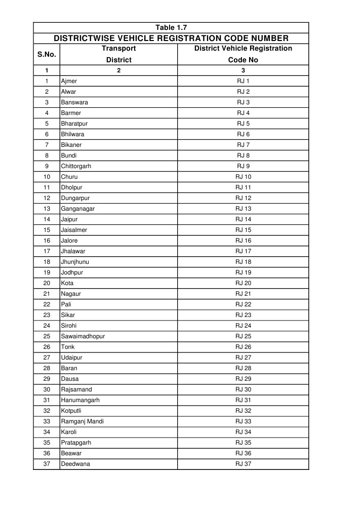 District Wise Vehicle Registration Code Number in Rajasthan | PDF